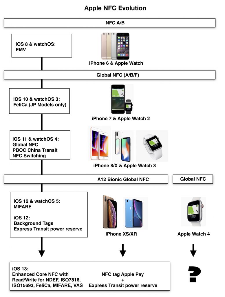 While the screen is on: Background Tags and Apple NFC Evolution ...