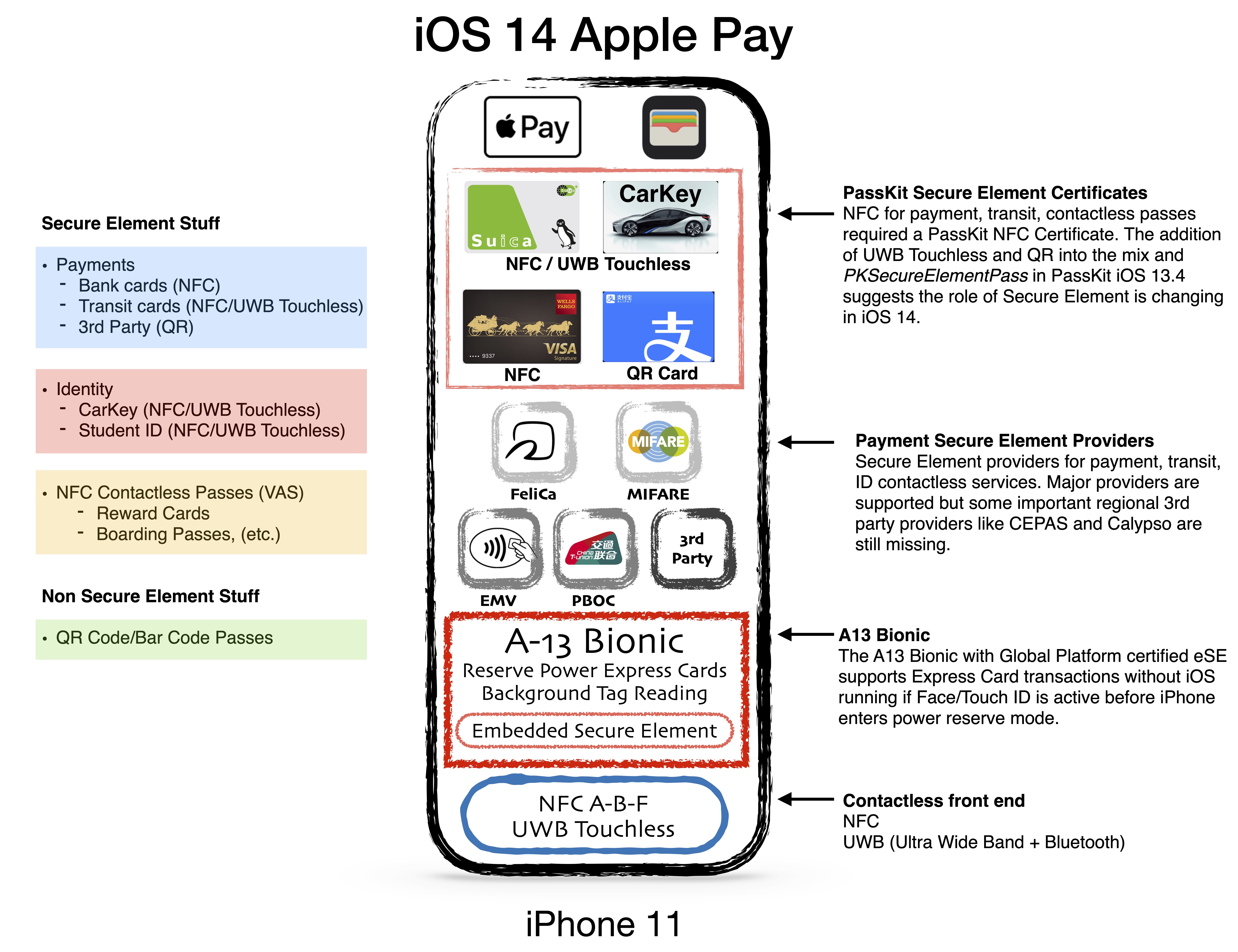 iOS 14 Apple Pay Wallet – AtaDistance