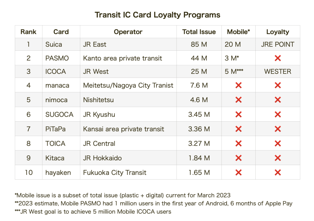Forget the Suica vs EMV open loop soap opera, it’s all about loyalty ...