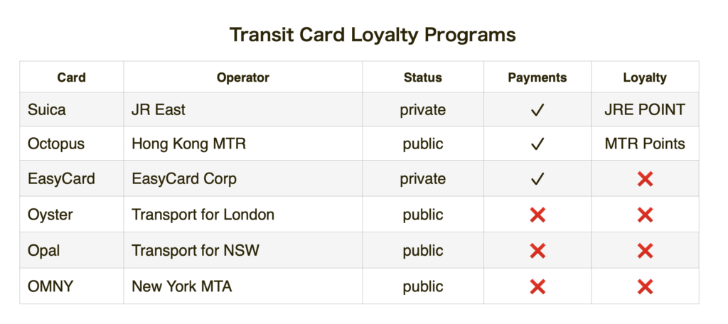 Forget the Suica vs EMV open loop soap opera, it’s all about loyalty ...