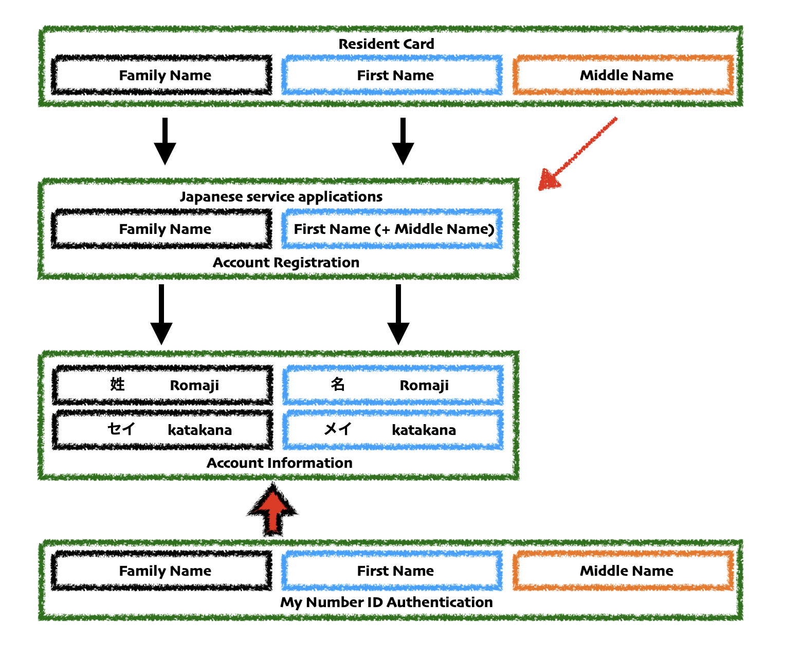 The middle name My Number ID curse – AtaDistance